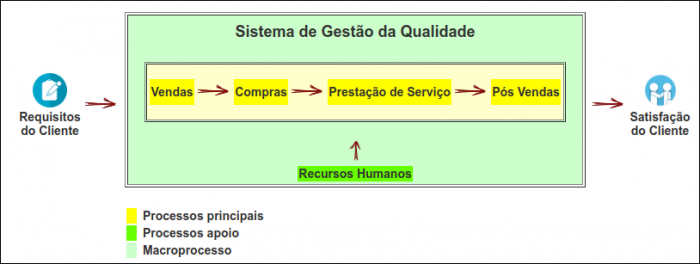 fluxograma dos processos - ISO 9001 - Software para Gestão da Qualidade ...